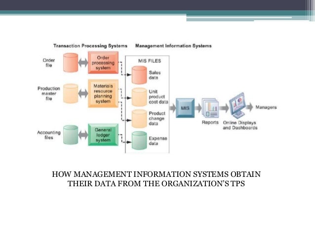 Management Information Systems - Chapter 2