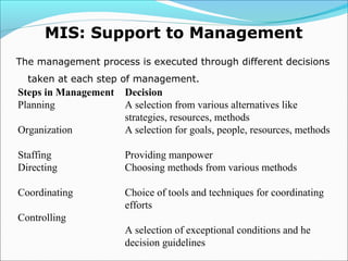 MIS Support to Management | PPT