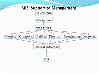 MIS Support to Management | PPT
