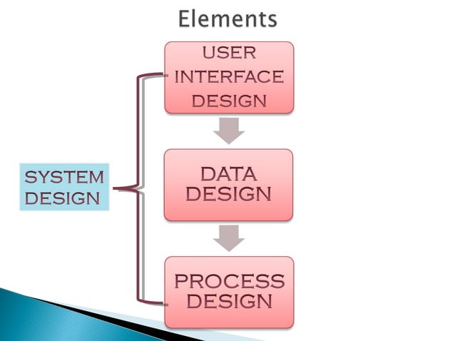 Mis system analysis and system design | PPT