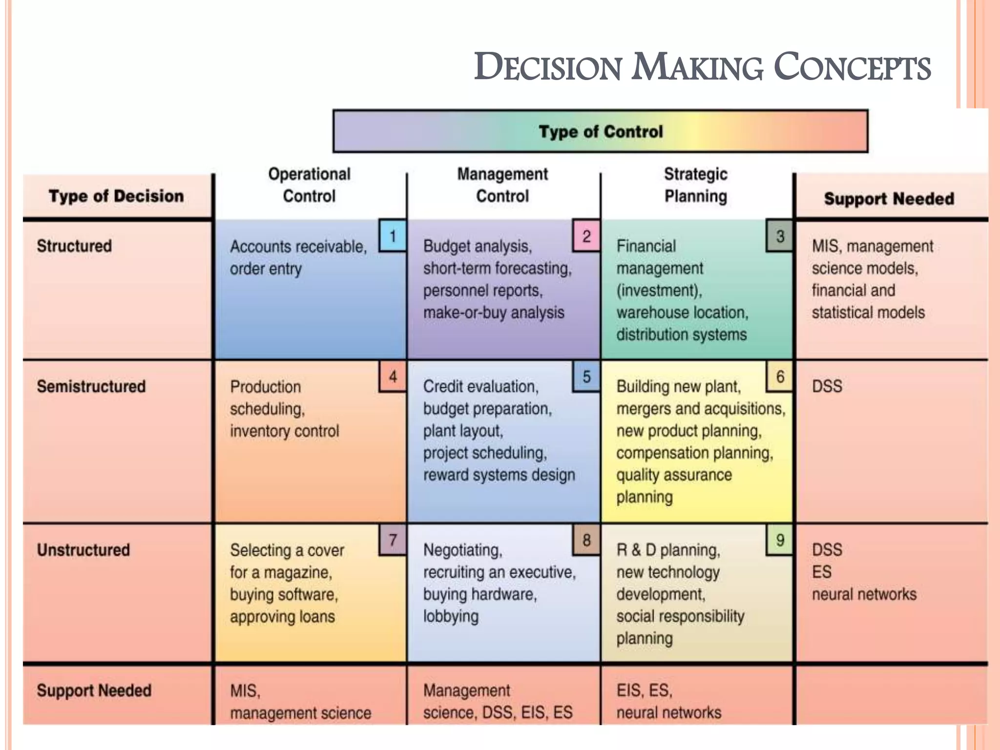 Decision Support System - Management Information System | PPTX