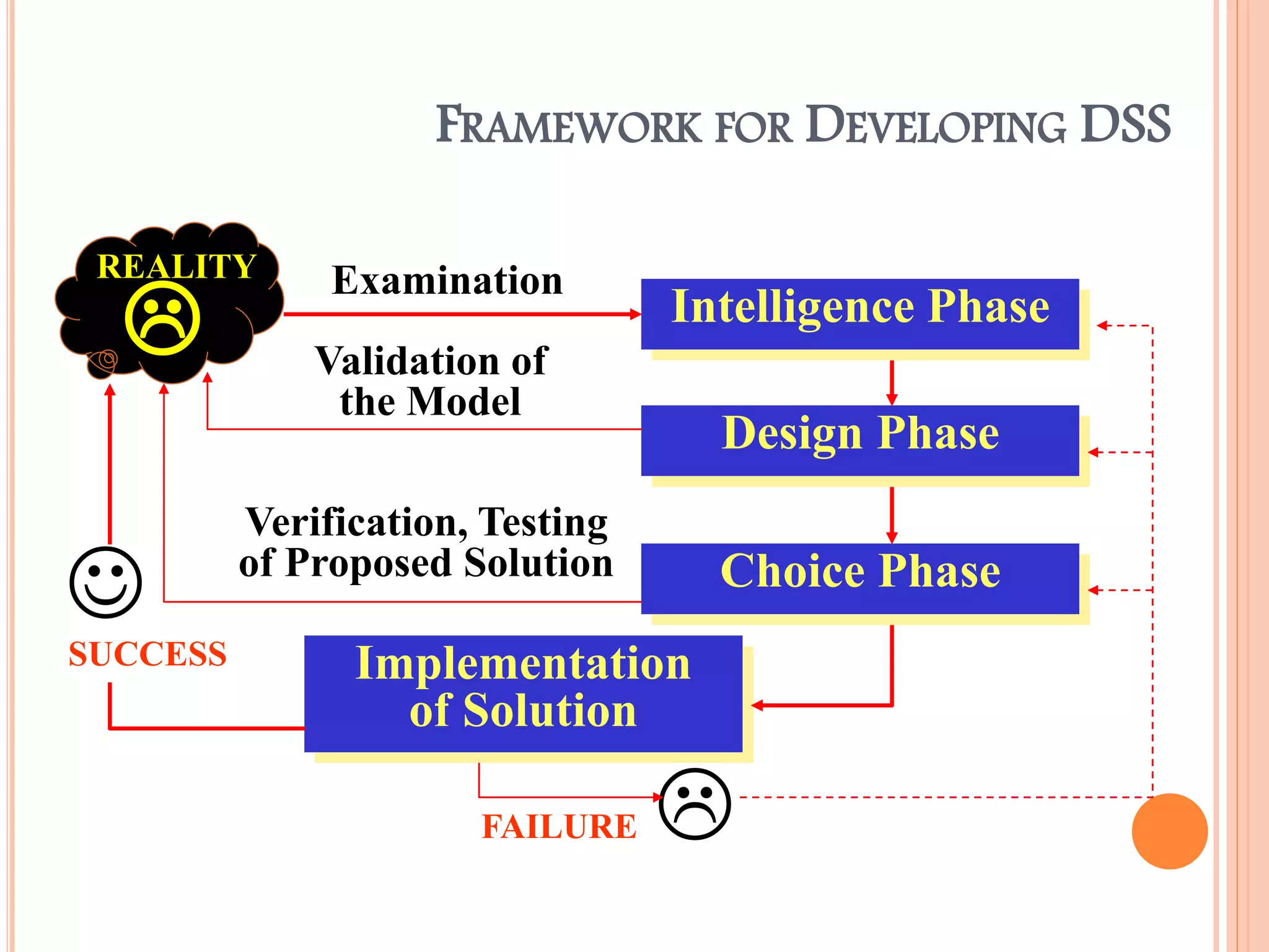 Decision Support System - Management Information System | PPTX