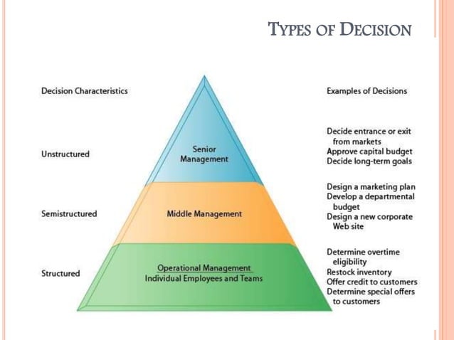 Decision Support System - Management Information System