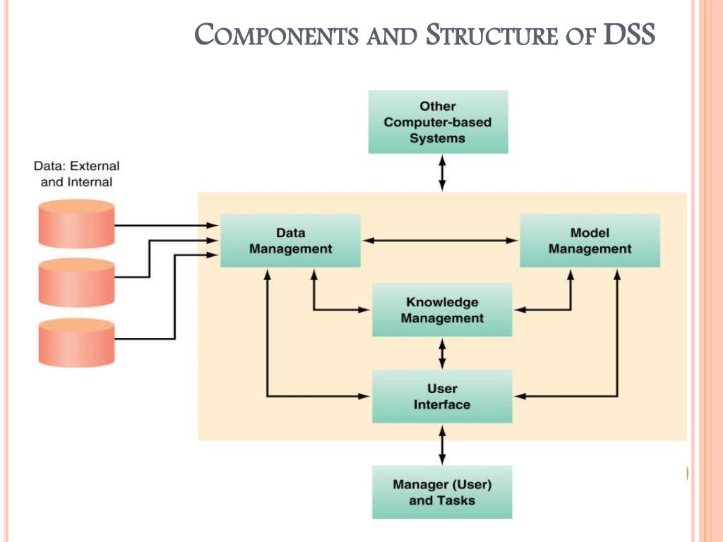 Decision Support System Management Information System