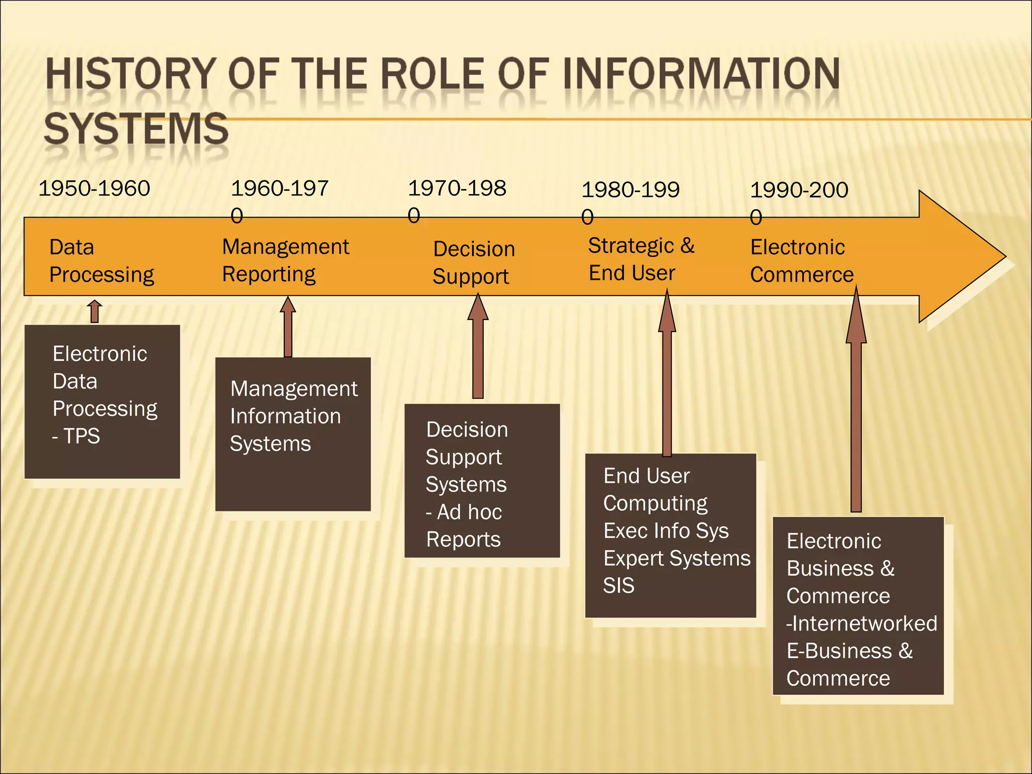 MIS 02 foundations of information systems | PPT