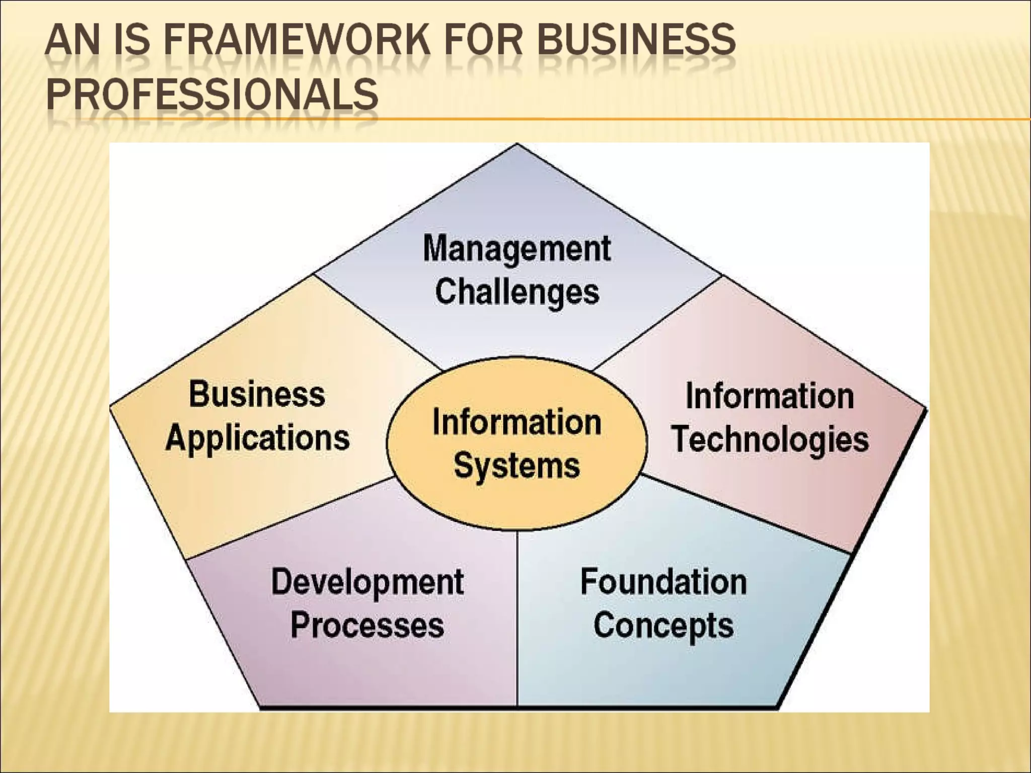 MIS 02 foundations of information systems | PPT