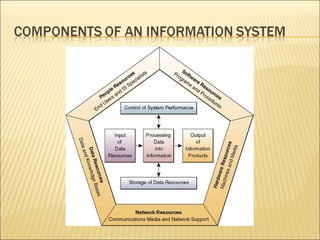 MIS 02 foundations of information systems | PPT