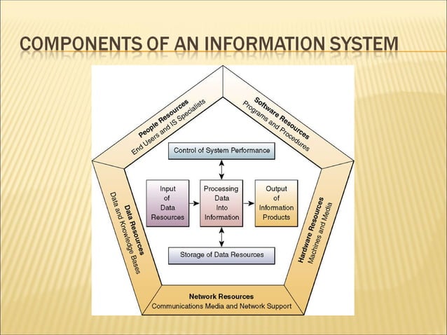 MIS 02 foundations of information systems | PPT | Information Services ...