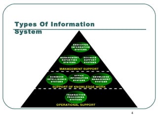 Types of IS(TPS, OAS, MIS, DSS, ESS and SIS) | PPT