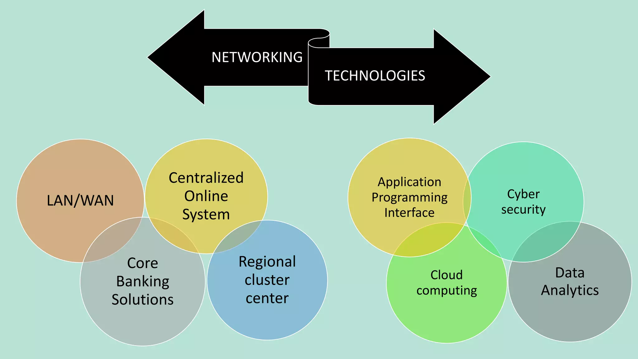 Management information system in banking sector | PPTX