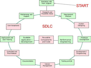 SDLC Software Development Life Cycle | PPTX