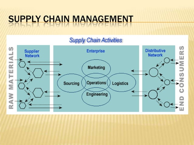 MIS 14 Supply Chain Management