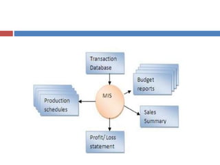 MIS(2b)-Information systems for decision making (1).pptx