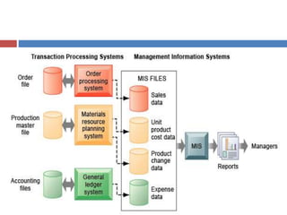 MIS(2b)-Information systems for decision making (1).pptx