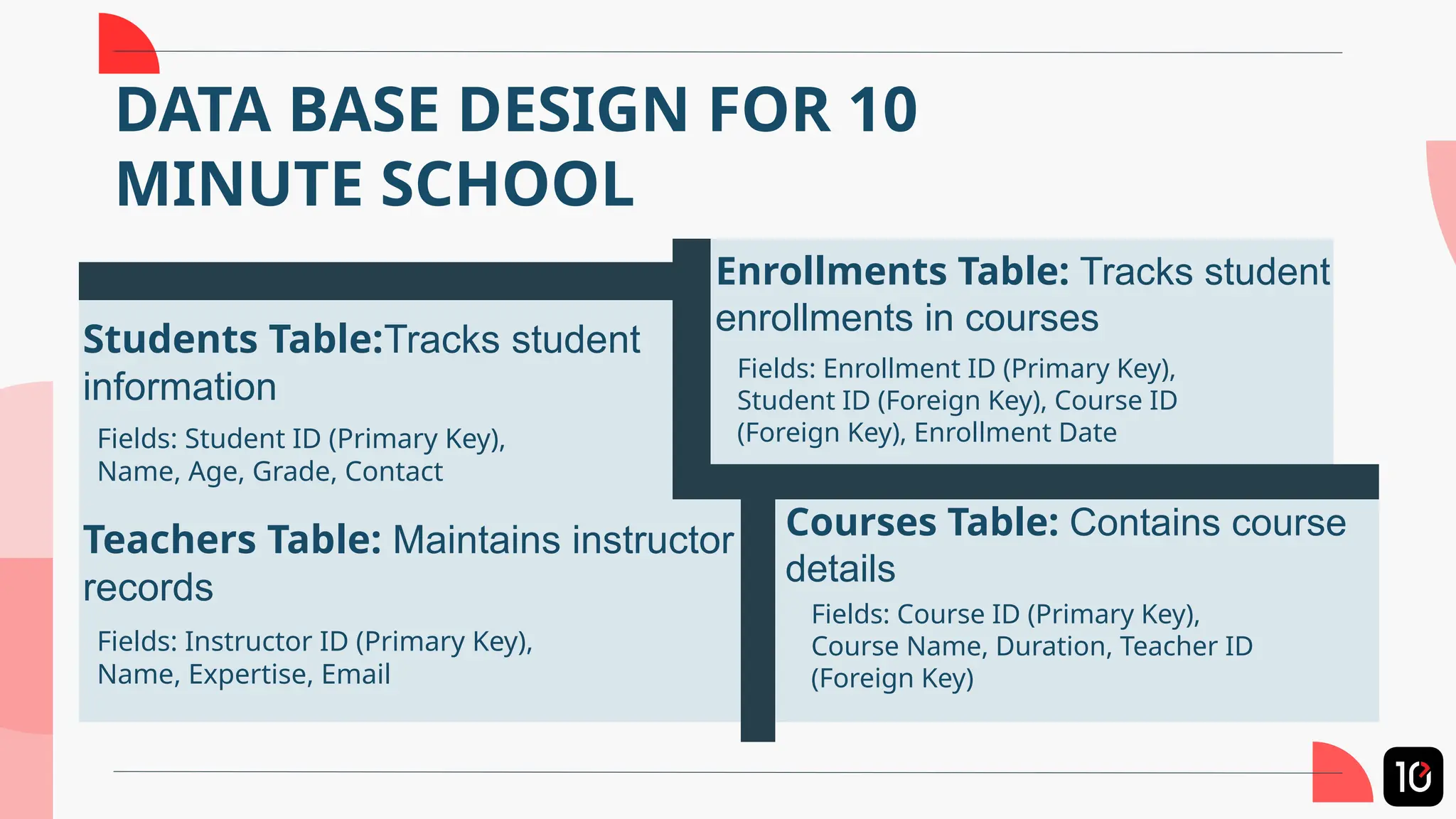 Data Base Management System of 10 Minute School.pptx