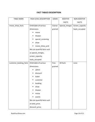 Data Warehouse Design Project | PDF