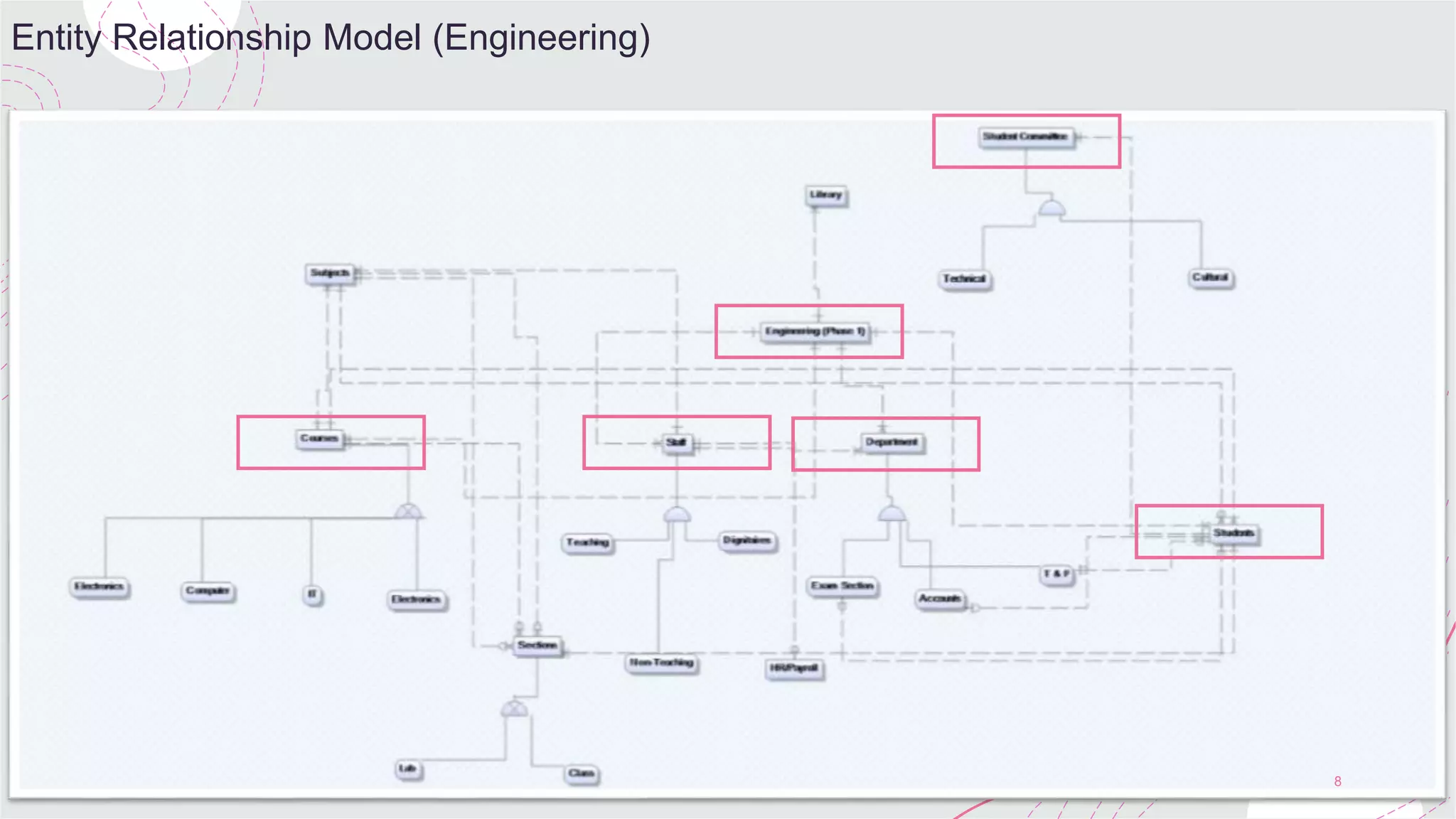 Extended ER model of an Educational Institute | PPTX