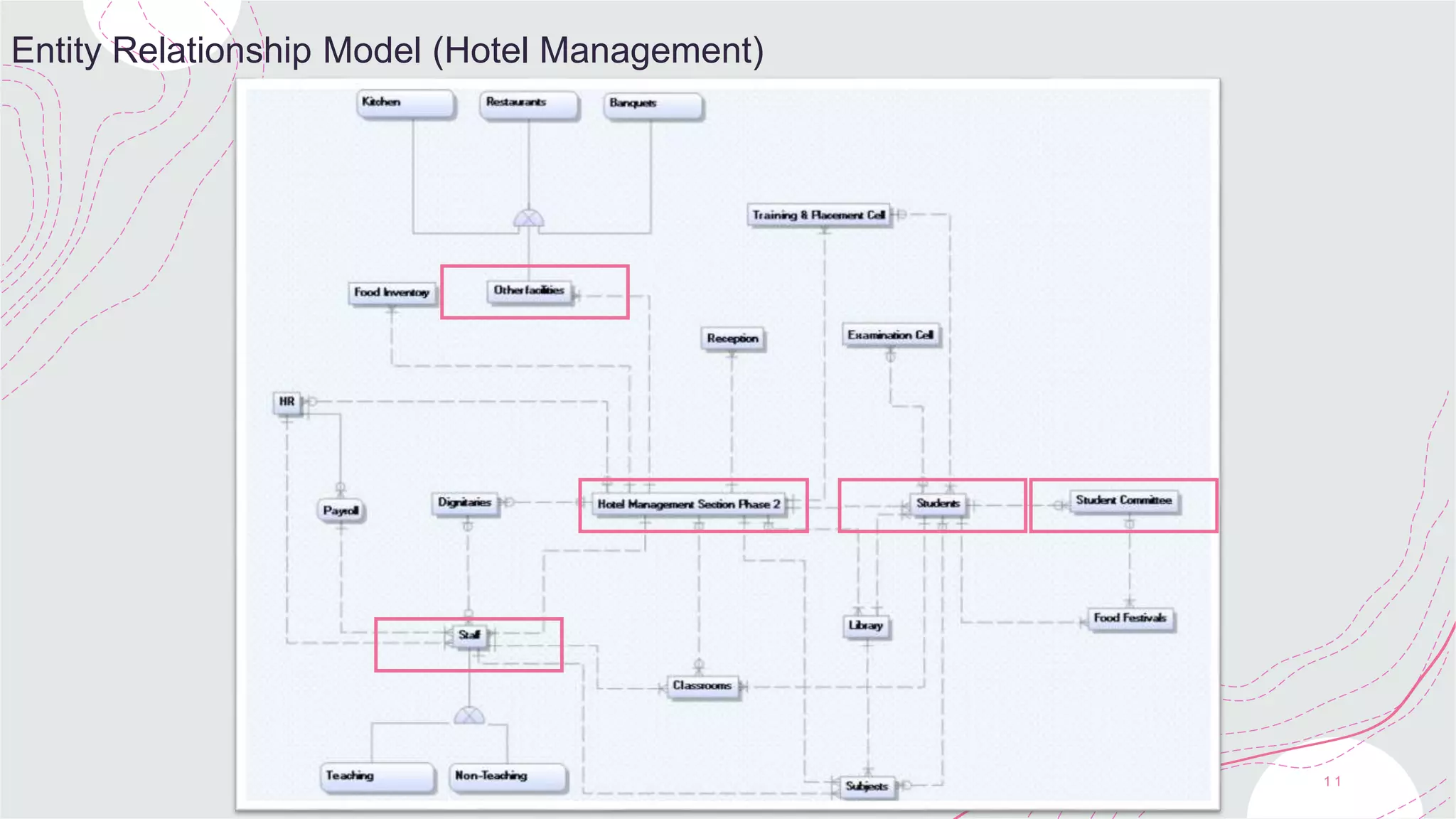 Extended ER model of an Educational Institute | PPTX