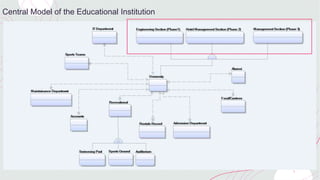 Extended ER model of an Educational Institute | PPTX | Undergraduate ...