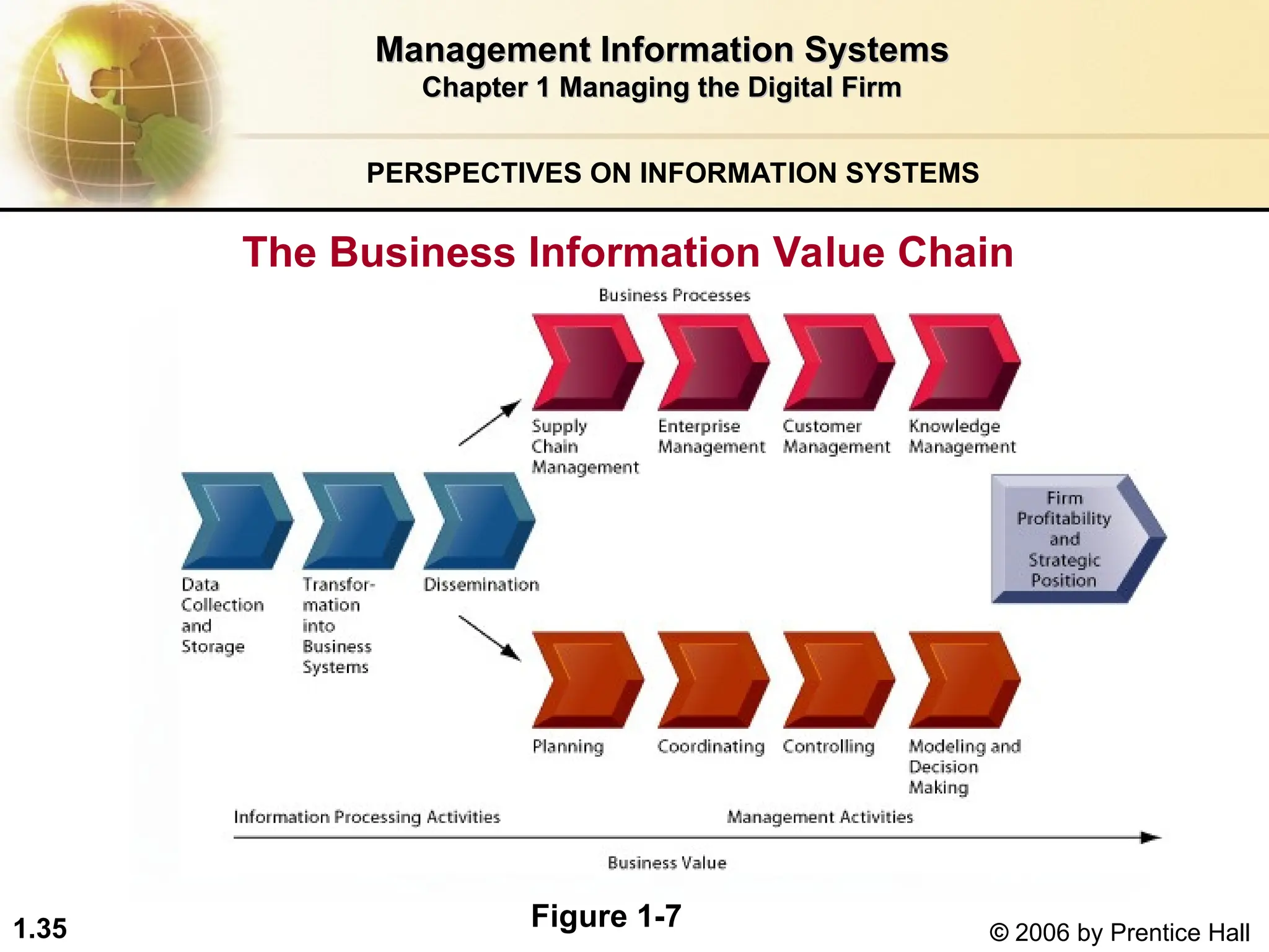 Management information system chapter no one (management studies)) | PPT