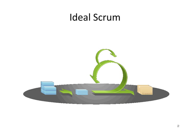 Misapplied Scrum pattern | PPT