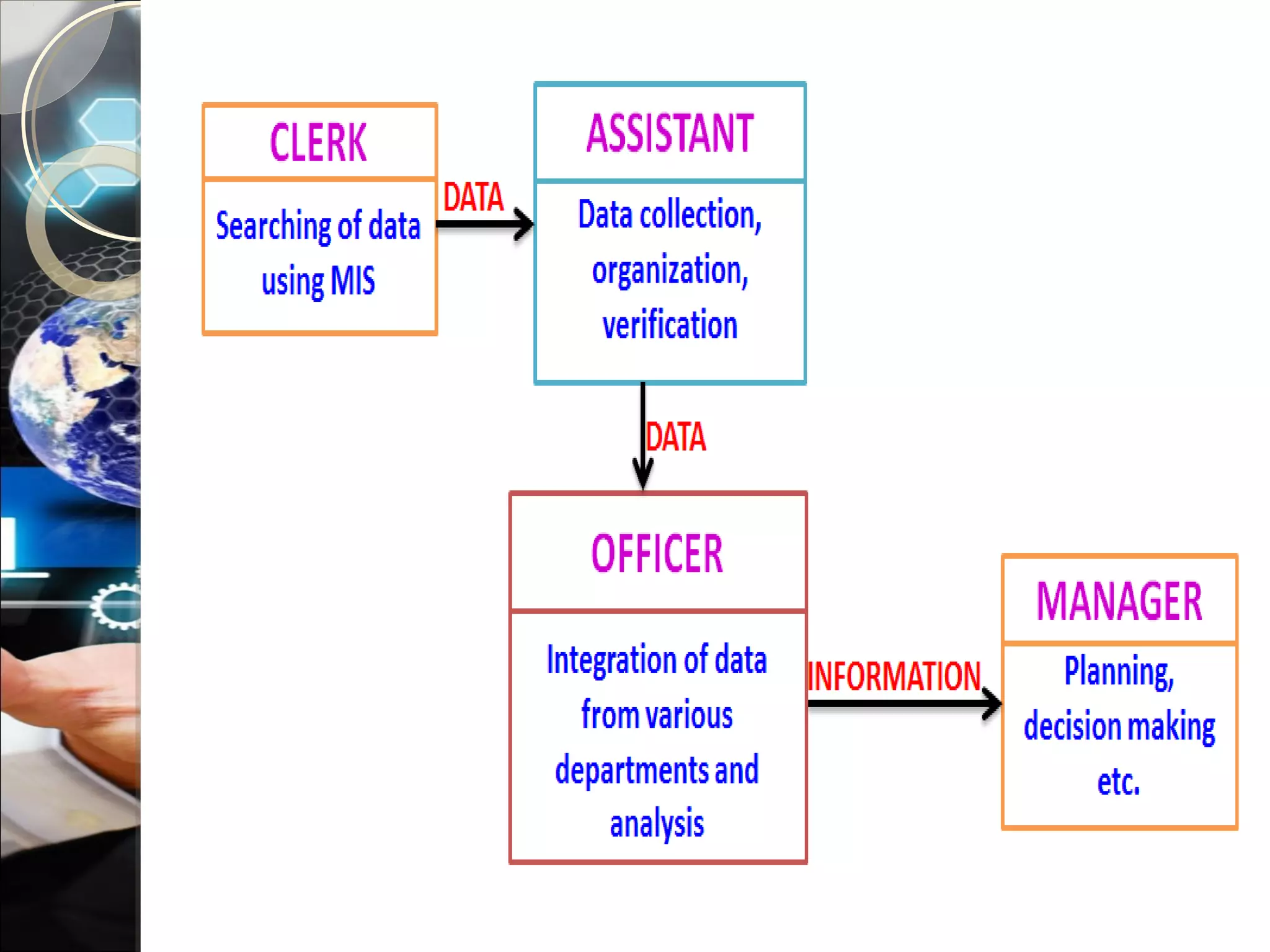 Mis as a tool in business | PPT