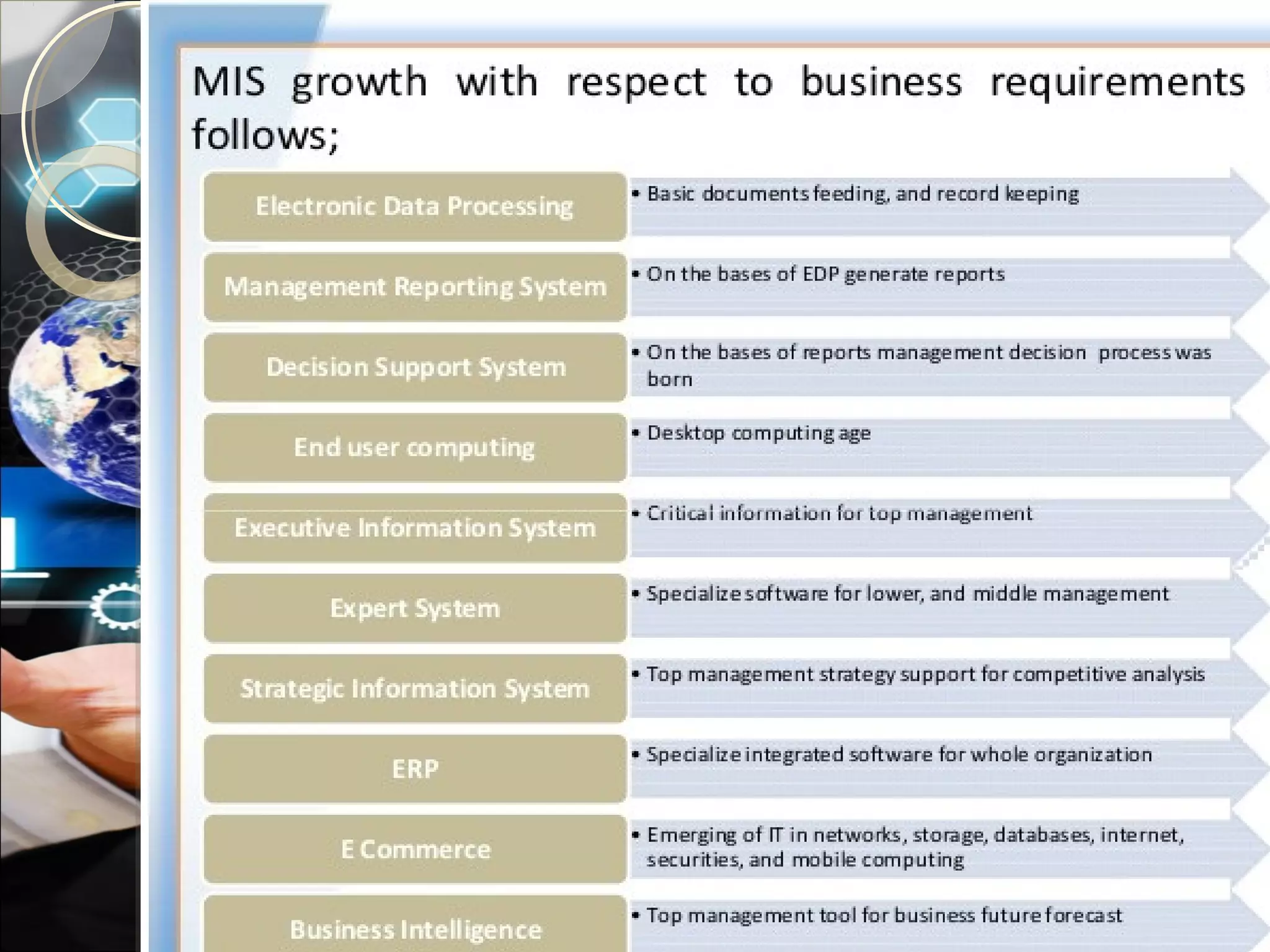 Mis as a tool in business | PPT