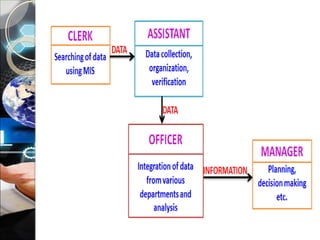 Mis as a tool in business | PPT