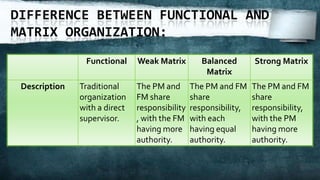 functional and matrix organization | PPT