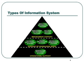 basics of management information system. | PPT