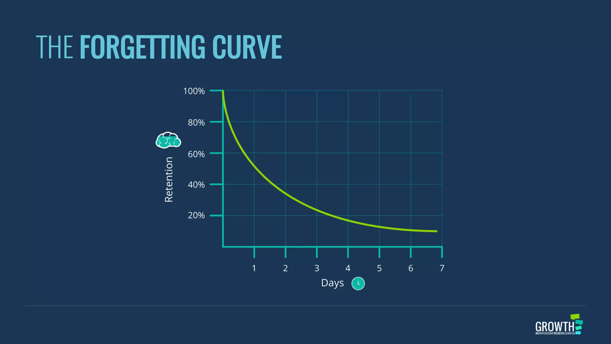 Blooms Taxonomy and the Forgetting Curve | PDF