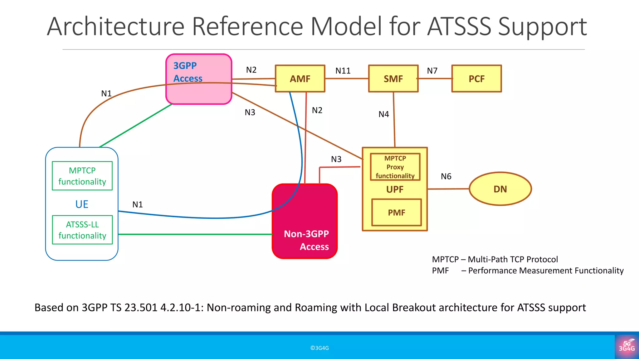 Misc: Introduction to ATSSS - Access Traffic Steering, Switching and ...