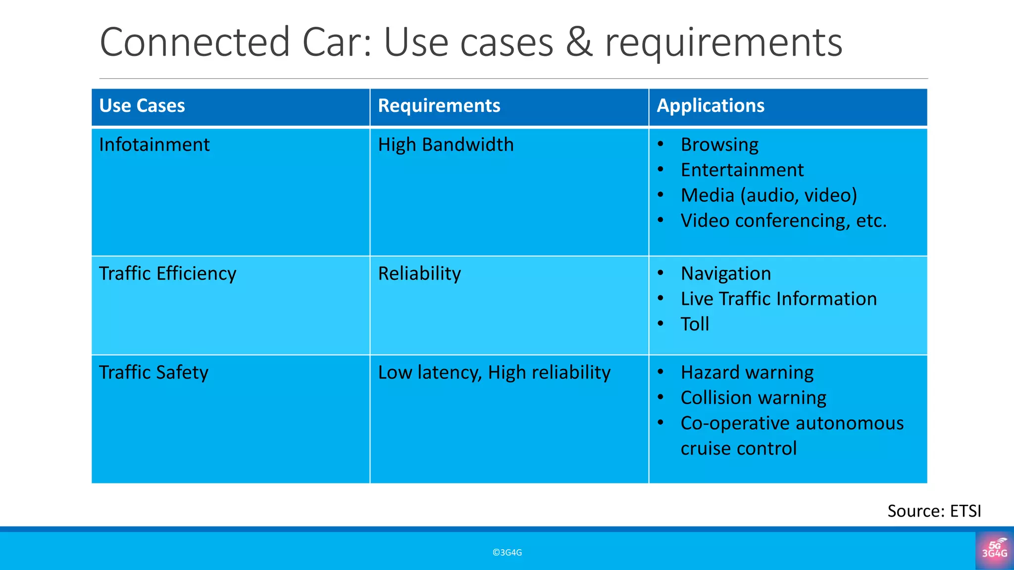 Misc: Connected and Autonomous Vehicles (CAVs) | PDF