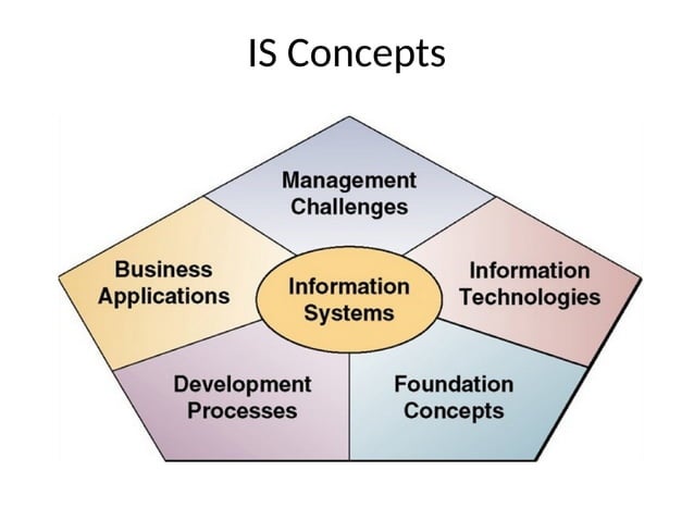 management information system chapter 1 Laudon | PPT