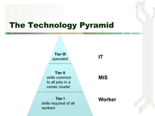 Careers in MIS | PPTX