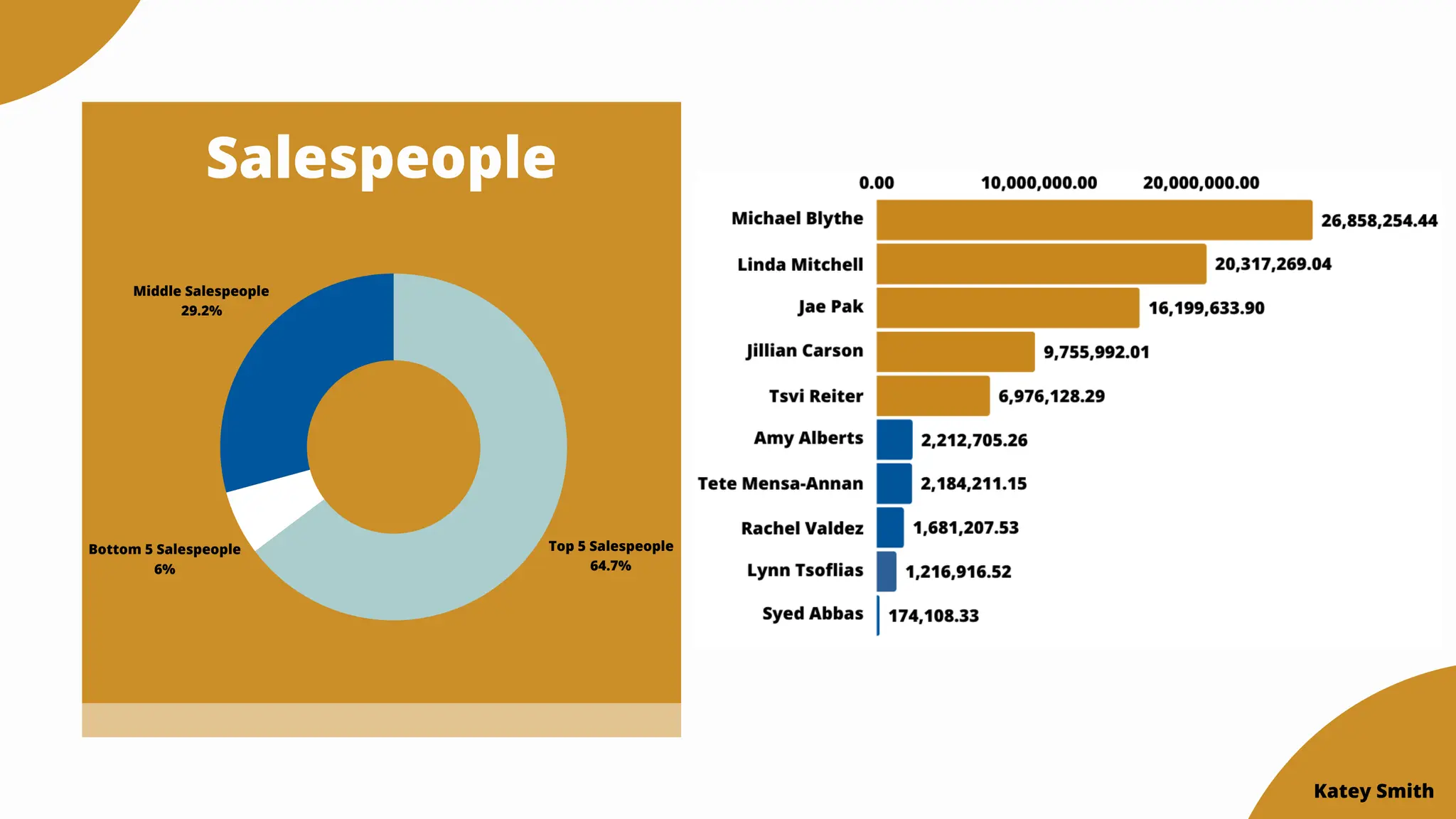 MIS Case Comp Presentation -Blue and Yellow | PPT