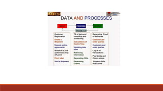 MIS case study-UPS competes globally with Information Technology | PPTX