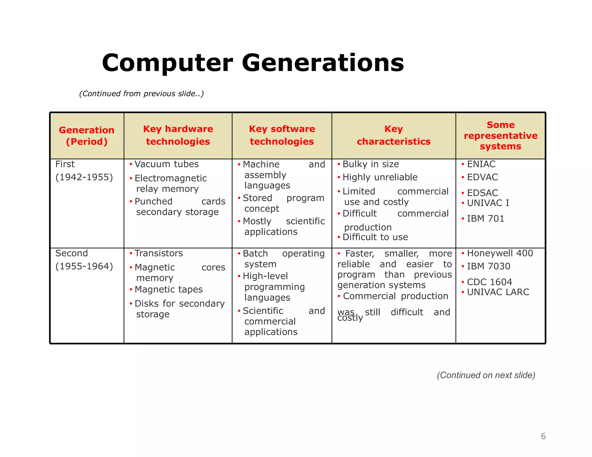 Fundamentals of Computer | PPTX