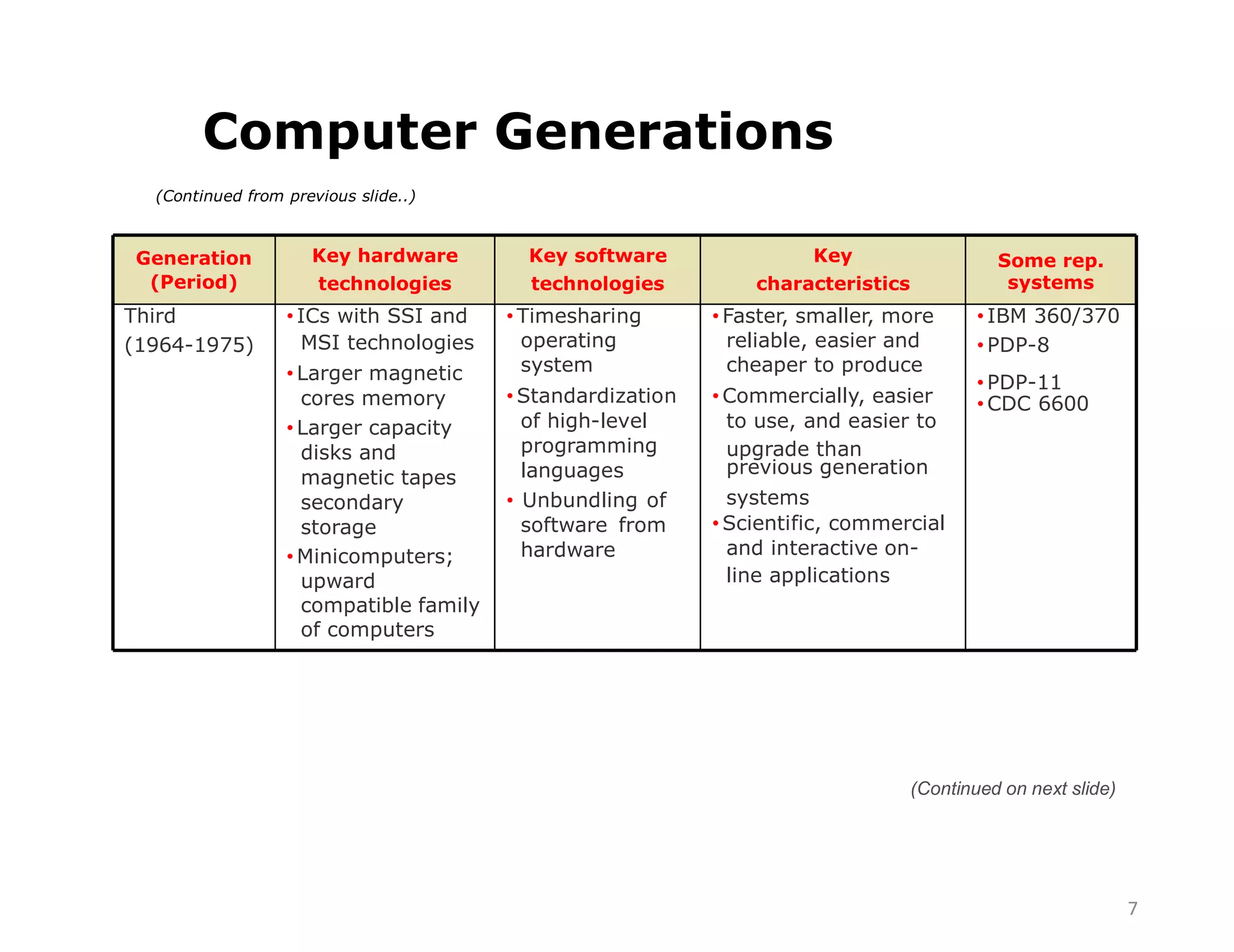 Fundamentals of Computer | PPTX