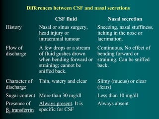 Miscellaneous disorders of nasal cavity | PPT
