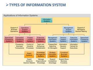 Foundation Of MIS | PPTX
