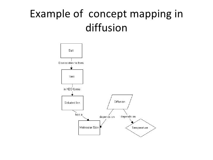 Misconception in diffusion and osmosis