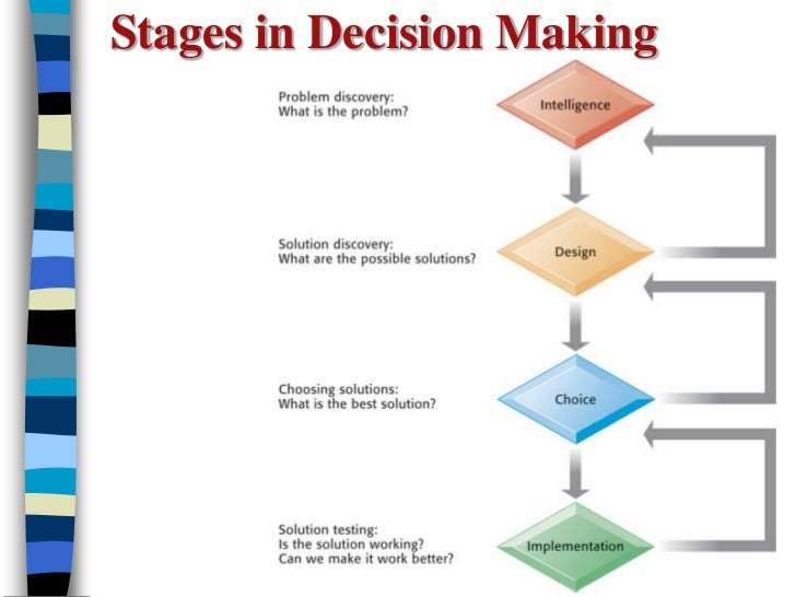 Mis & Decision Making