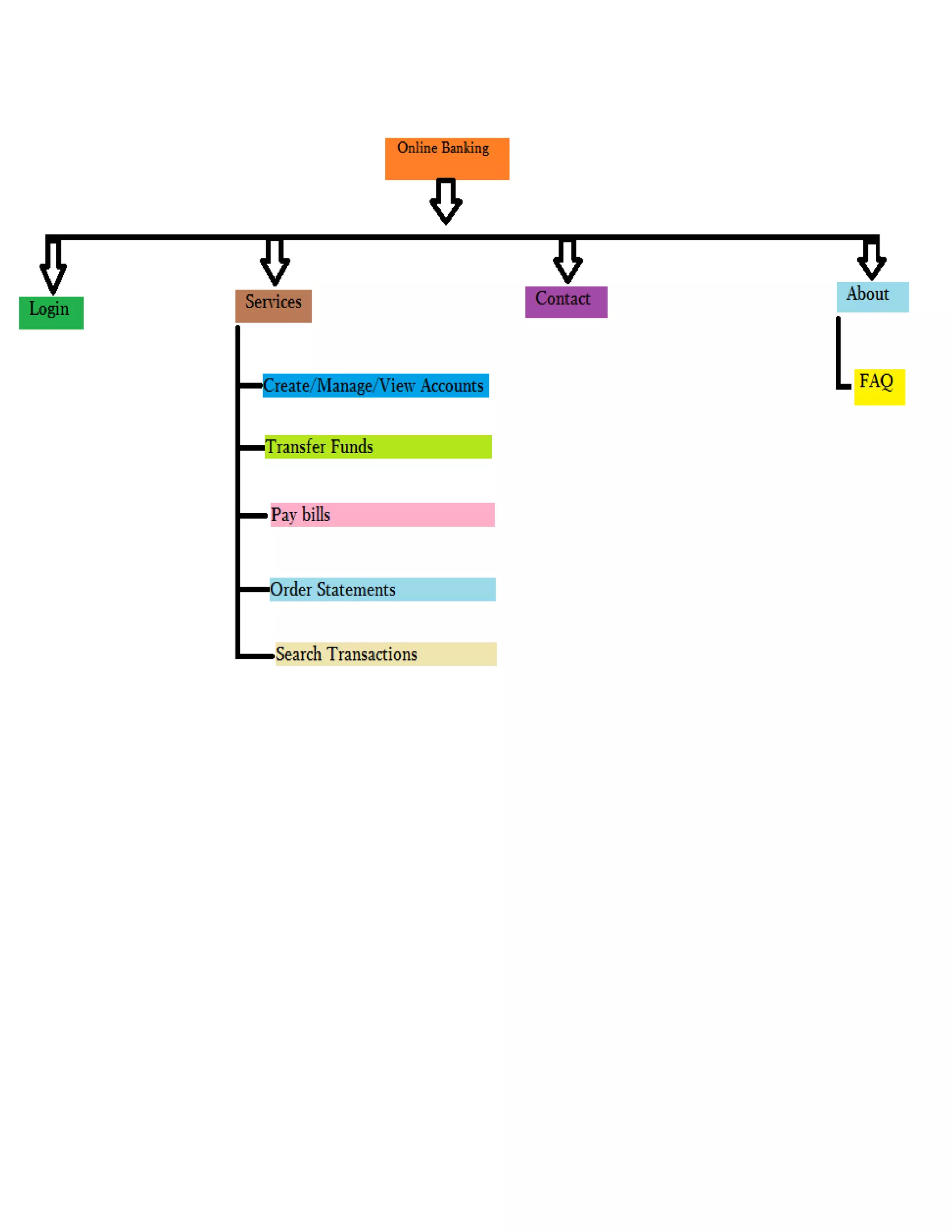 Mis design for e bank with every aspect | DOCX