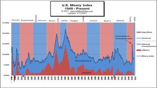Misery index | PPTX