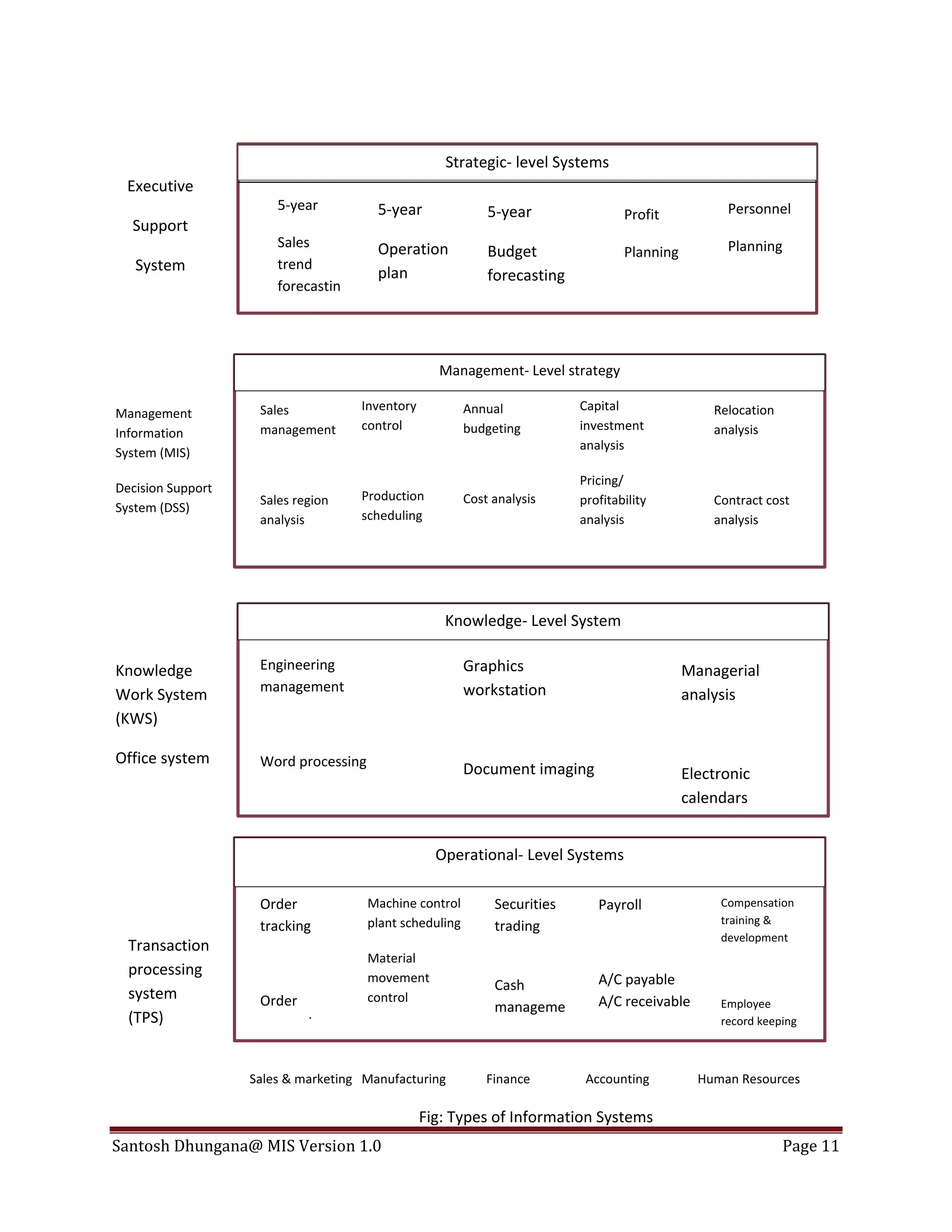 Management Information System (Full Notes) | PDF