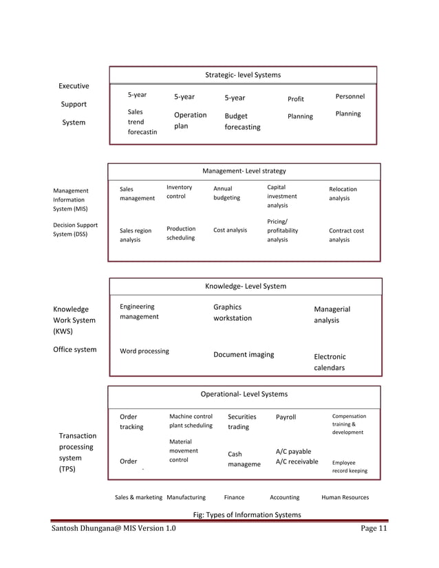 Management Information System (Full Notes) | PDF