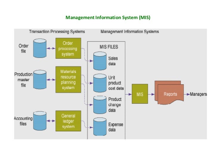 Basic Concept of MIS FOR NON IT
