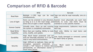 RFID and Wireless Sensor Networks | PPTX
