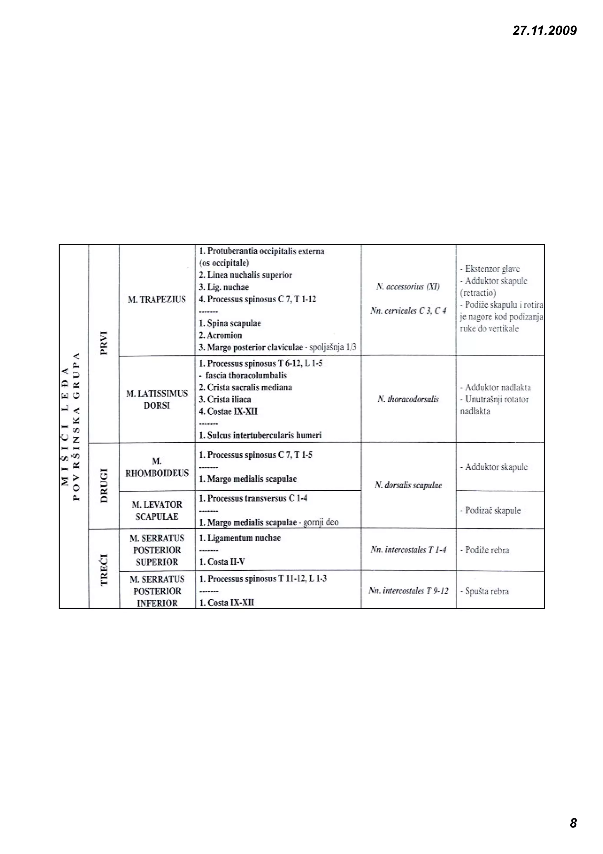 Misici zidova grudnog kosa | PDF